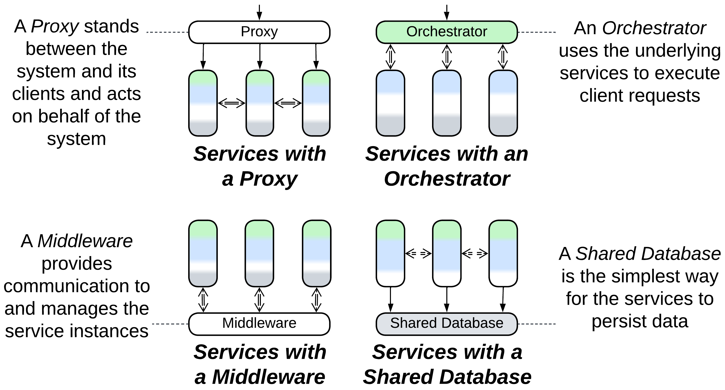 Evolutions of a Monolith that make Services | Architectural Metapatterns